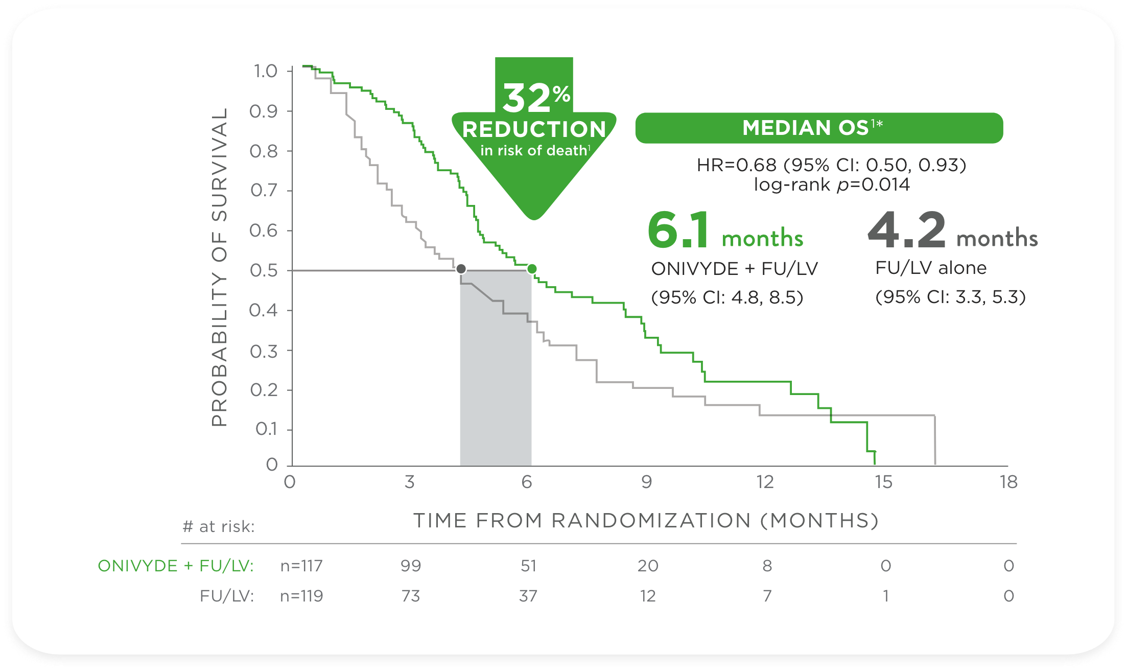 NAPOLI-1 Efficacy | ONIVYDE® (irinotecan liposome injection) | HCP