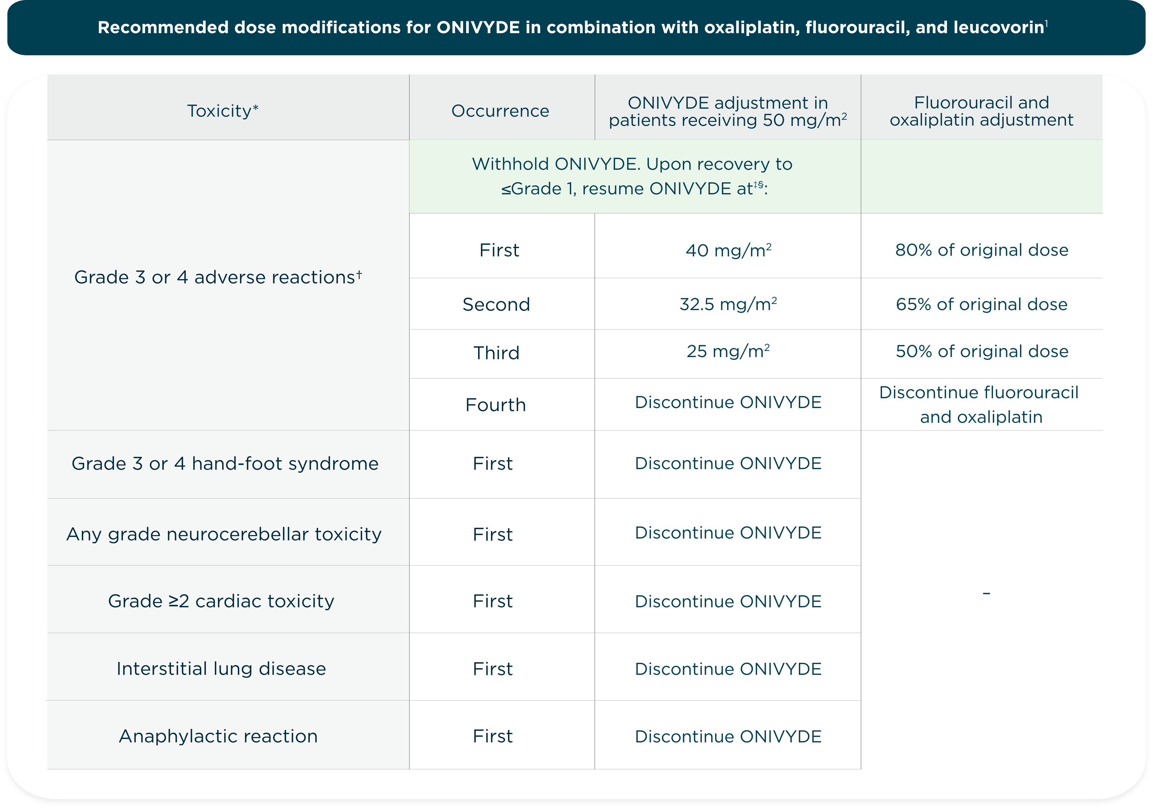 NAPOLI 3 Dose Modifications | ONIVYDE® (irinotecan liposome injection ...