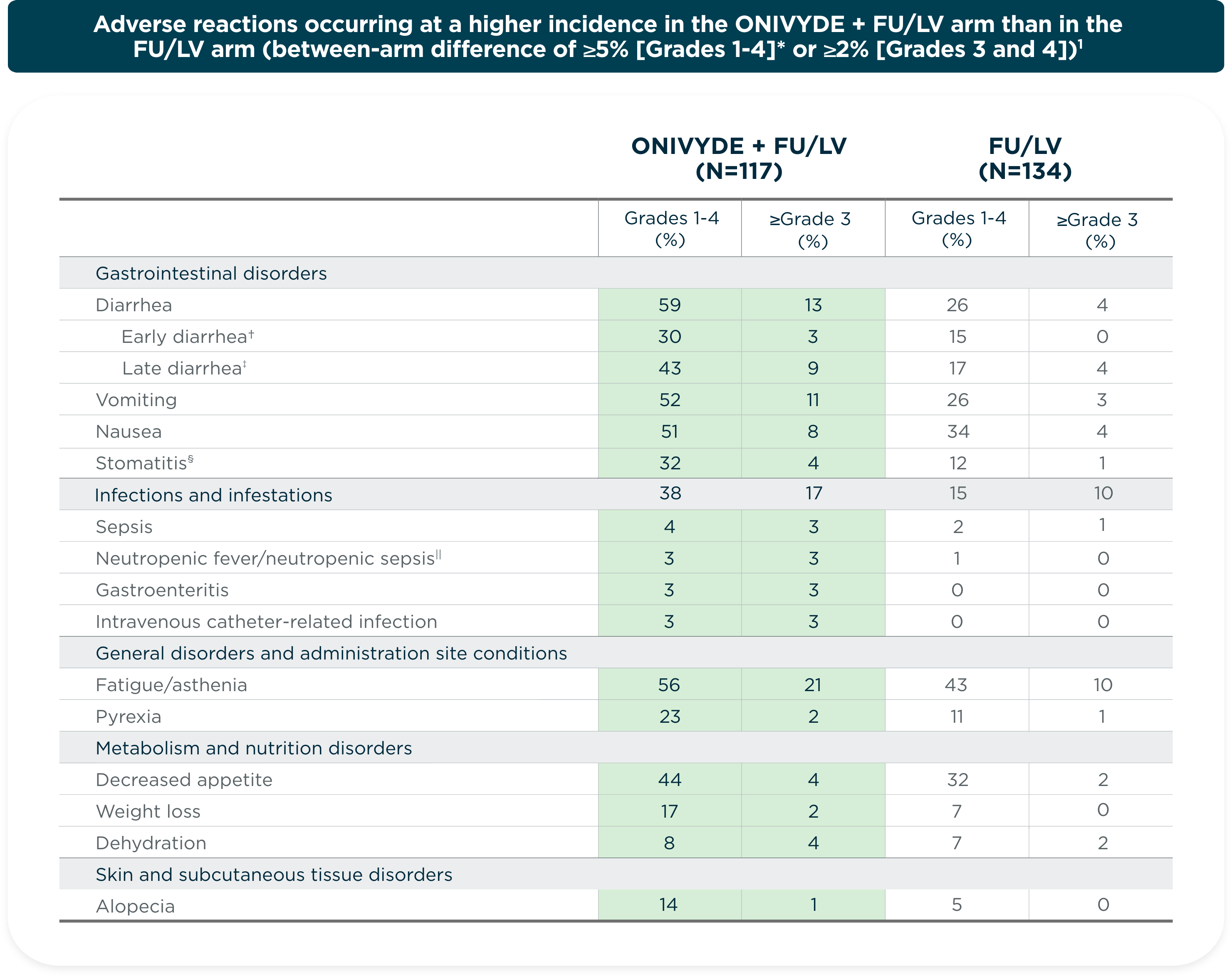 NAPOLI-1 Safety Data | ONIVYDE® (irinotecan liposome injection) | HCP