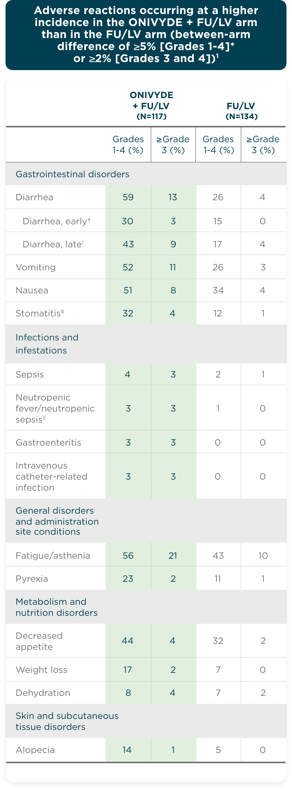 NAPOLI-1 Safety Data | ONIVYDE® (irinotecan liposome injection) | HCP
